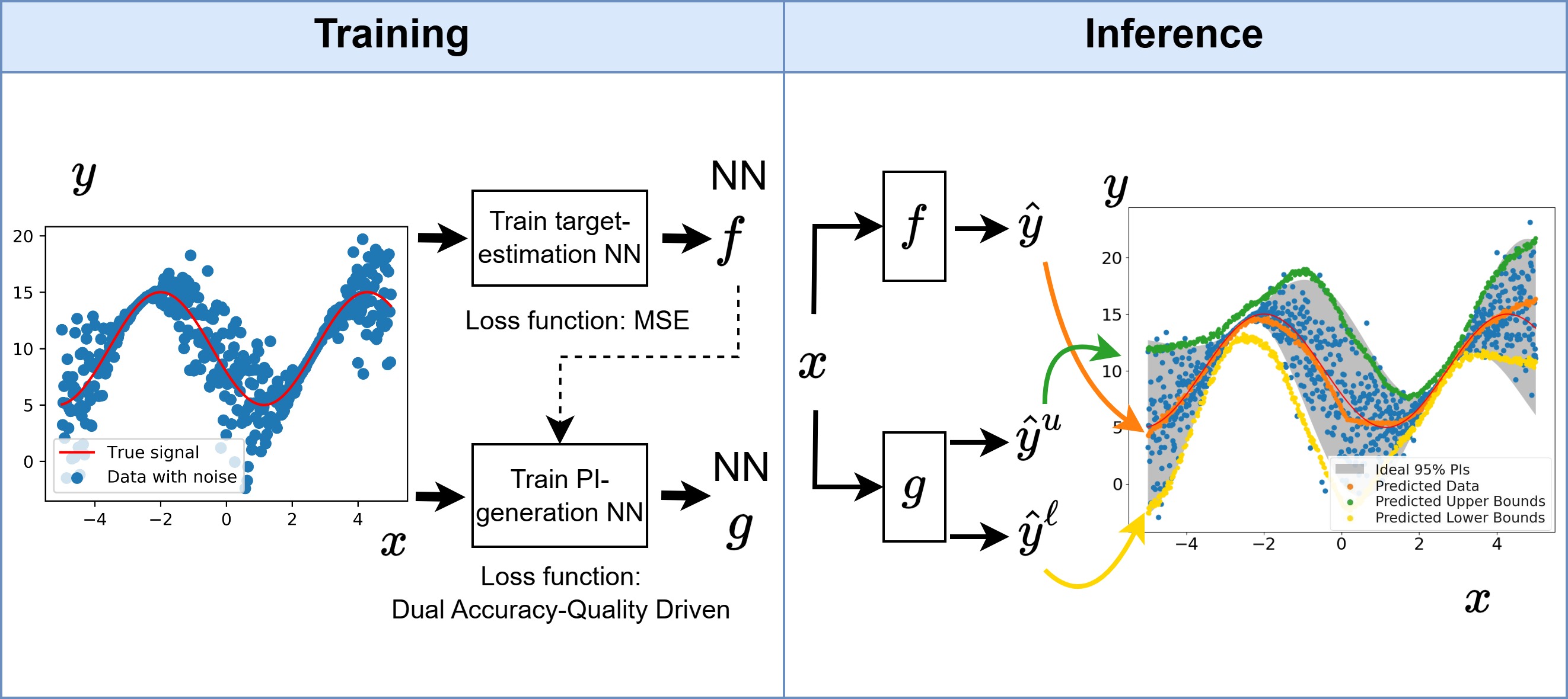 Dual Accuracy-Quality-Driven Neural Network for Prediction Interval Generation | GiorgioML